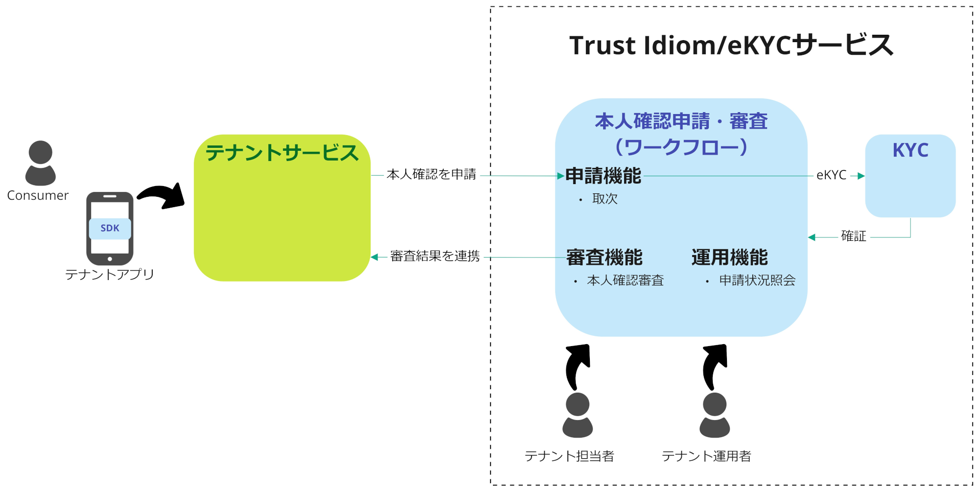 Trust Idiom/eKYCサービス仕様書