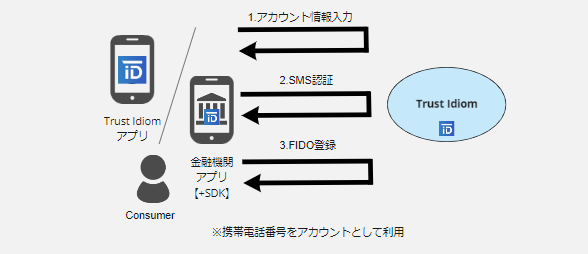 Trust Idiom/IDサービス仕様書