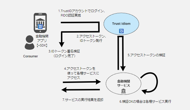 Trust Idiom/IDサービス仕様書